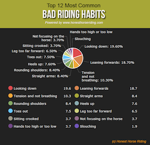 The Top 12 Most Common Bad Riding Habits - - The Northwest Horse Source